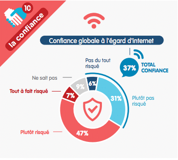 Baromètre de la confiance des français dans le numérique 2019